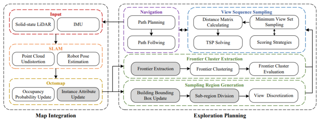 TIM2023: Object-Aware View Planning for Autonomous 3D Model ...