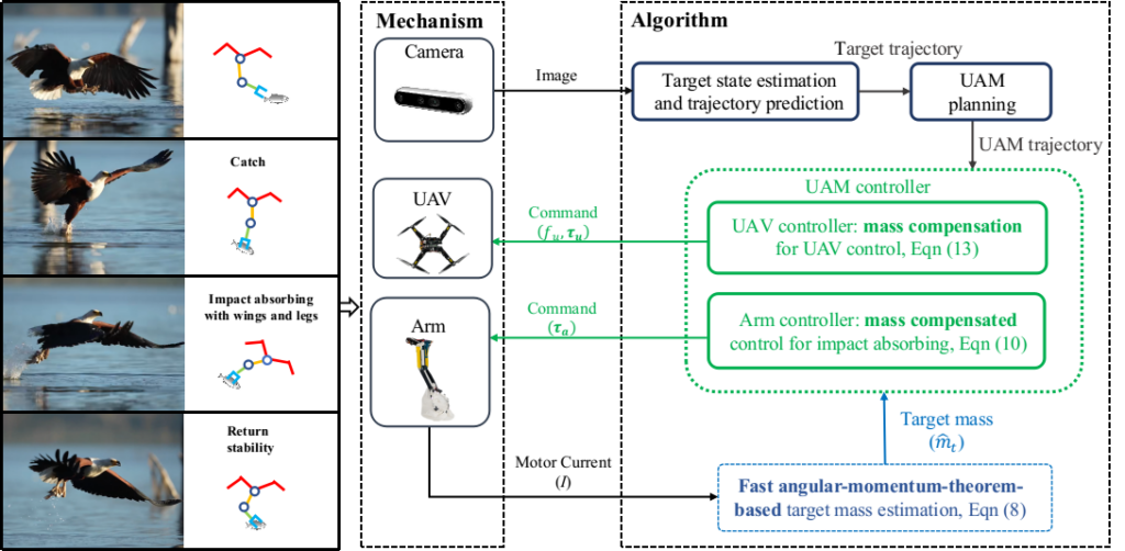 RA-L 2024: Impact Absorbing and Compensation for Heavy Object Catching ...