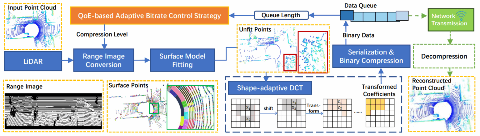 ICRA2025-Real-Time LiDAR Point Cloud Compression and Transmission for Resource-constrained ...