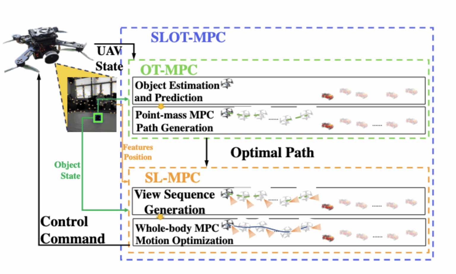 RA-L2025: SLOT-MPC: a Hierarchical Whole-body Model Predictive Controller to Enhance ...